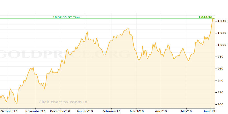 Current Gold Price Hits 5 Year High – Gold Reserves Jewellers